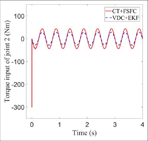 Torque Input Of Joint 2 Download Scientific Diagram