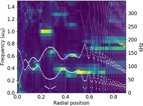 Radial Frequency Spectrogram ω For Electrostatic Potential Of The N