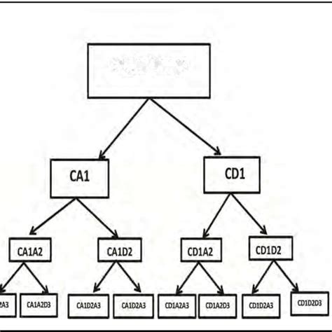 Third Level Decomposition Tree Of Dwpt Transform Download Scientific