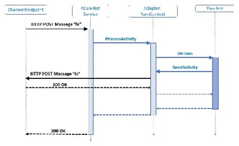 Developing Chatbot Using Microsoft Framework
