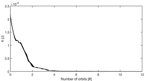 Time Evolution Of The Rotational Kinetic Energy Of Abcs With 4