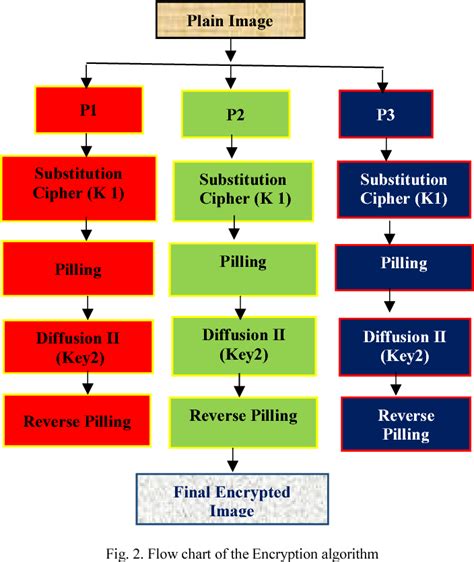 Figure 2 From An Improved Image Encryption Technique Using Diffusion
