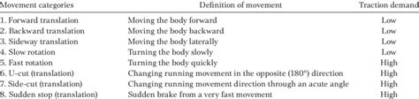Definitions Of Movement Classification Download Scientific Diagram