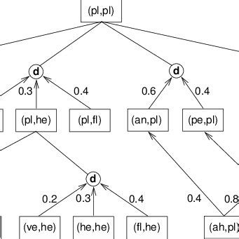 Some Classes In The Cartesian Product Of The Plant Example Download Scientific Diagram