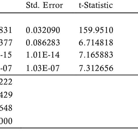 Estimation Result Of Fixed Effects Model FEM On Dependent Variable Of Download Scientific