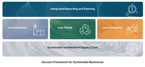 Cbs Blog Cbs Zero Sustainability Framework And Strategy