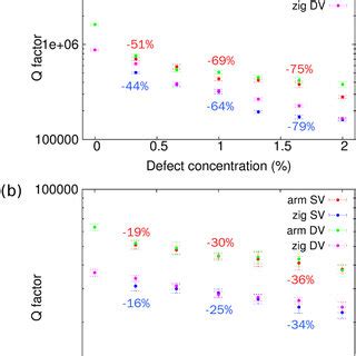 Defect SV And DV Concentration Dependence For The Q Factors Of The Download Scientific
