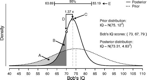 Figure 1 From Bayesian Benefits For The Pragmatic Researcher Semantic Scholar