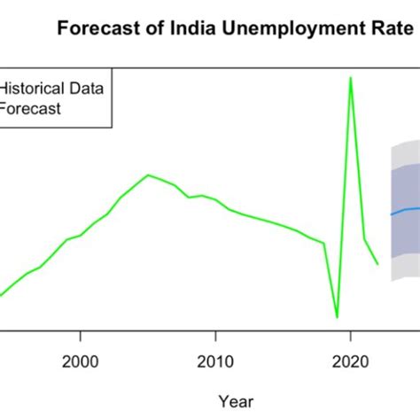India Unemployment Rate Forecast In The Future 10 Years Just As