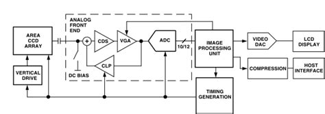 Selecting An Analog Front End For Imaging Applications Analog Devices