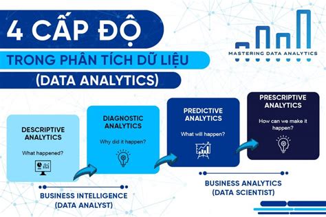 5 Levels Thực Tế Trong Phân Tích Dữ Liệu Mastering Data Analytics