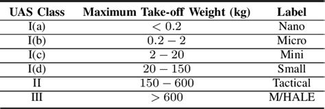 Table I From A Review Of Automatic Classification Of Drones Using Radar Key Considerations