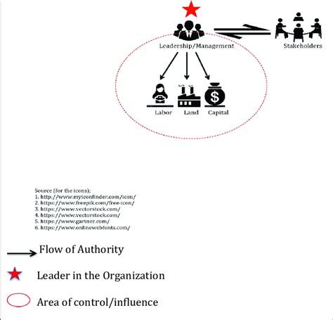 Conceptual Framework Of A Management Fig Shows How The Management Download Scientific