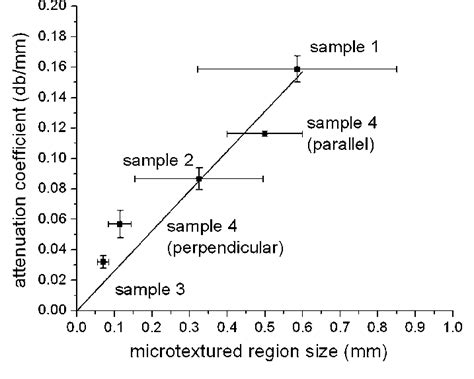 Ultrasonic Attenuation Coefficient Vs Microtexture Region Size Dashed