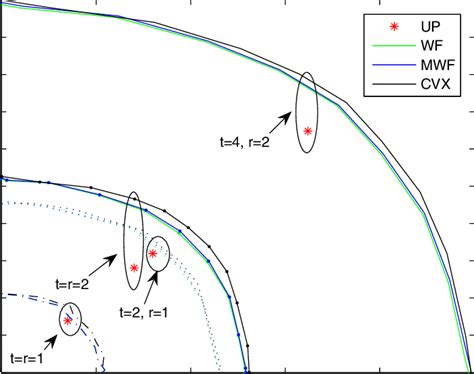 Mean Achievable Rates With M 2 N 2 And Several Values Of The Download Scientific Diagram