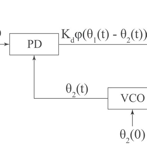 Model Of Pll Based Circuit In The Signals Phase Space Download Scientific Diagram