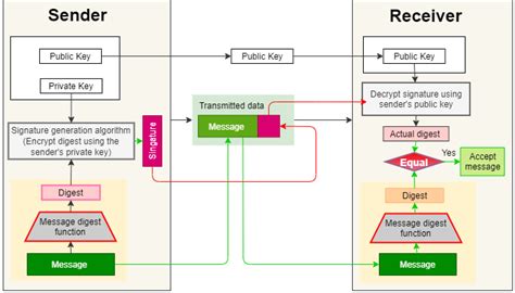 19 The Process Of Making And Verifying Digital Signature In Blockchain