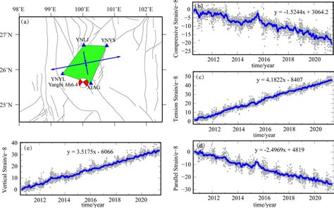 Gps Strain Time Series Around The Epicenter Of The Yangbi Earthquake A