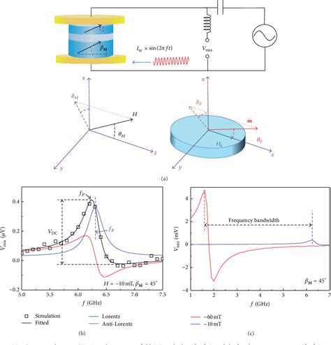 Figure 1 From Performance Optimization Of Spin Torque Microwave Detectors With Material And