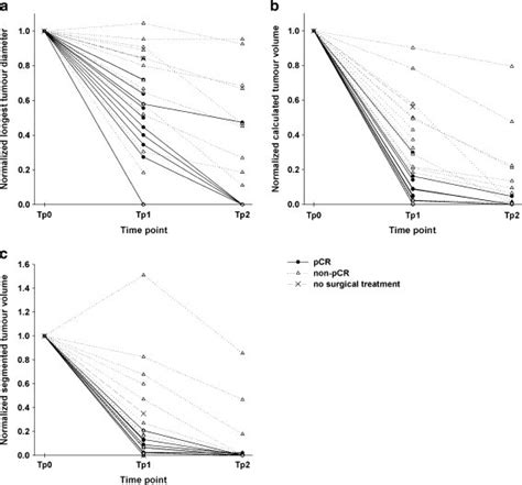 Tumour Size Longest Diameter A Calculated Tumour Volume According Download Scientific