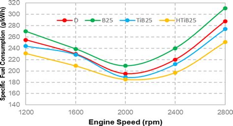 Specific Fuel Consumption Versus Engine Speed Download Scientific