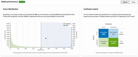 diagnose model performance before deployment for amazon fraud detector