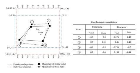 Coordinates Of The Four Marker Points Before And After Deformation Download Scientific Diagram
