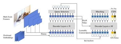 Introducing Dino Xseek A Referring Object Detection Model Based On A