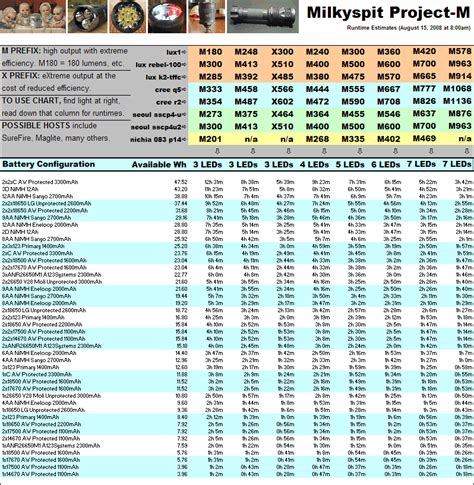Kelvin To Lumens Conversion Chart