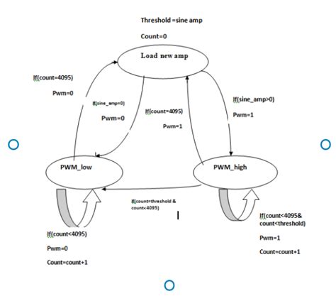 Vlsi Space Digitally Controlled Pwm Generator