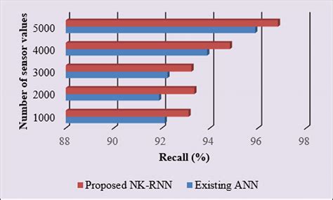 Comparative Analysis Proposed And Existing Classification Techniques In