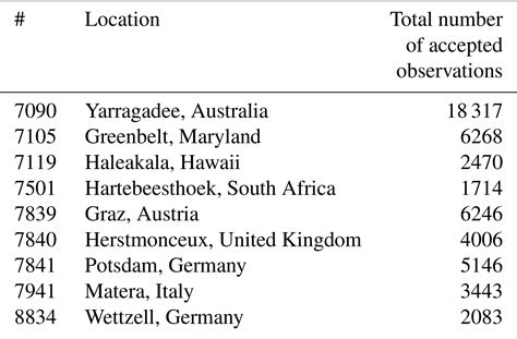 Adgeo Combination Of Precise Orbit Solutions For Sentinel 3a Using Variance Component Estimation