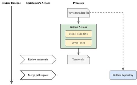 The Timeline Of The Workflow Review Process Using Yevis Cli The