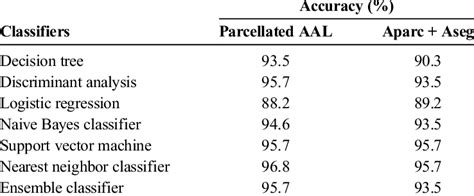 Performance Of The Machine Assisted Classifier Based On Associated Rois