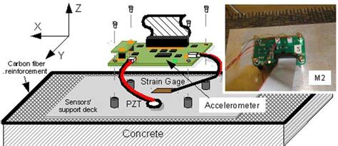 Detail Of The Instrumentation Architecture Of Measurement Download