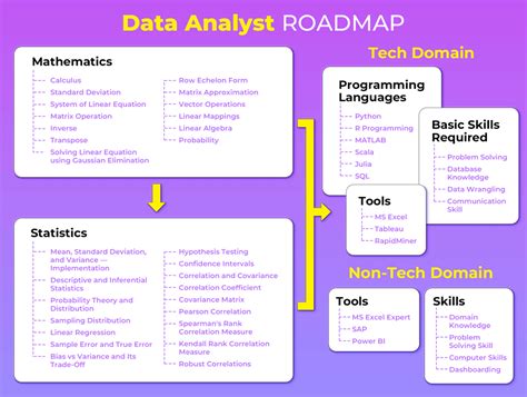 Complete Roadmap To Becoming A Data Analyst How To Become Data My Xxx
