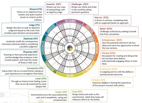 insights discovery part 3 the 16 types mudamasters insights