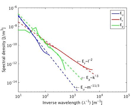 21 Energy Spectra In The Azimuthal E φ Radial E R And Axial E