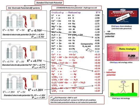 Write The Half Reaction For The Anode And Cathode For The Following