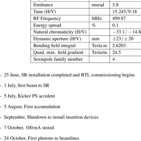Main Pls Ii Parameters Download Table