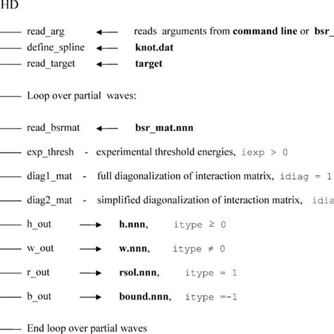 Block Diagram For The Program Bsrbreit And Data Flow See Text