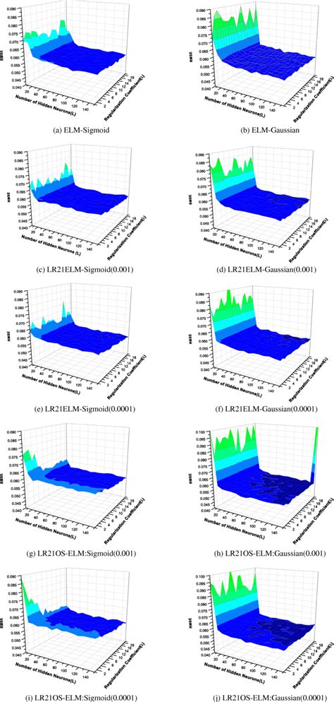 evaluation of lr21os − elm vs elm and lr21 elm models in terms of rmse