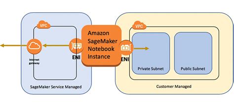Understanding Amazon Sagemaker Notebook Instance Networking