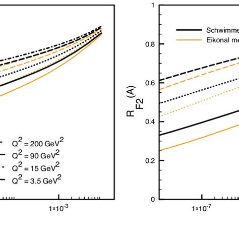 Q 2 Dependence Of Nuclear Shadowing For Lead Pb Left And Shadowing Download Scientific