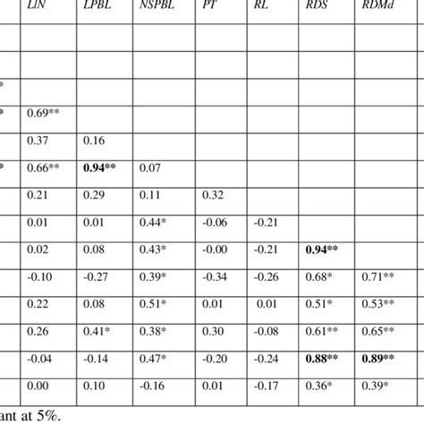 Pearson Correlation Coefficients Among 15 Quantitative Traits Of 33