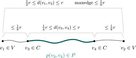 figure 8 from distances and shortest paths on graphs of bounded highway