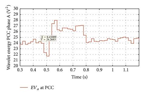 A Voltage Signal And B Wavelet Energy Plot At Pcc For Phase A