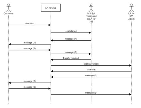 Start Developing Live Assist Bots Live Assist For 365 Support