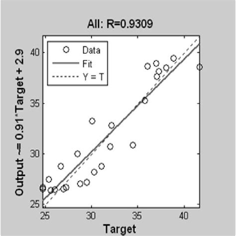 performance of levenberg marquardt backpropagation lm algorithm