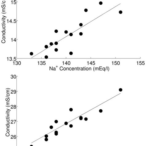 Conductivity Ms Cm Of Nacl Kcl Cacl 2 Mgcl 2 Samples At The Download Table